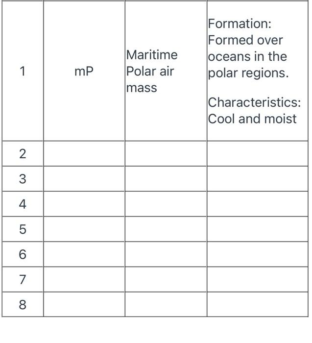 Solved Fill the table below based on the air masses that | Chegg.com