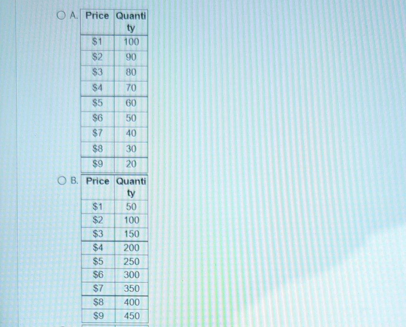 A. \begin{tabular}{|c|c|} \hline Price & Quanti ty \\ | Chegg.com