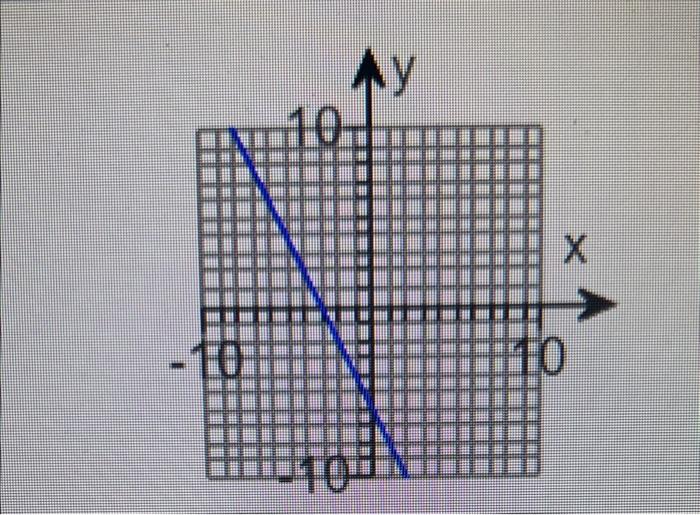 Solved Use the graph of the line to find the x-intercept, | Chegg.com
