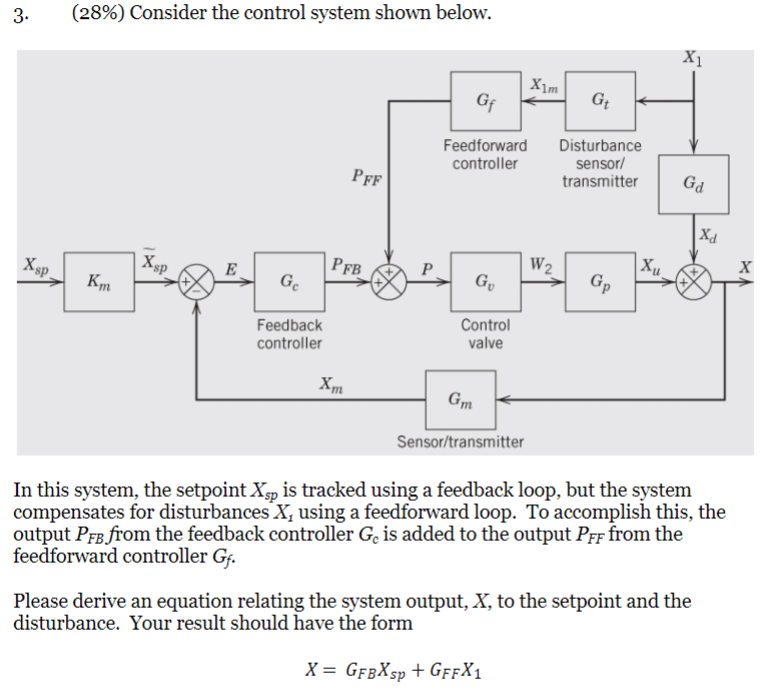 Solved In this system, the setpoint xsp ﻿is tracked using a | Chegg.com