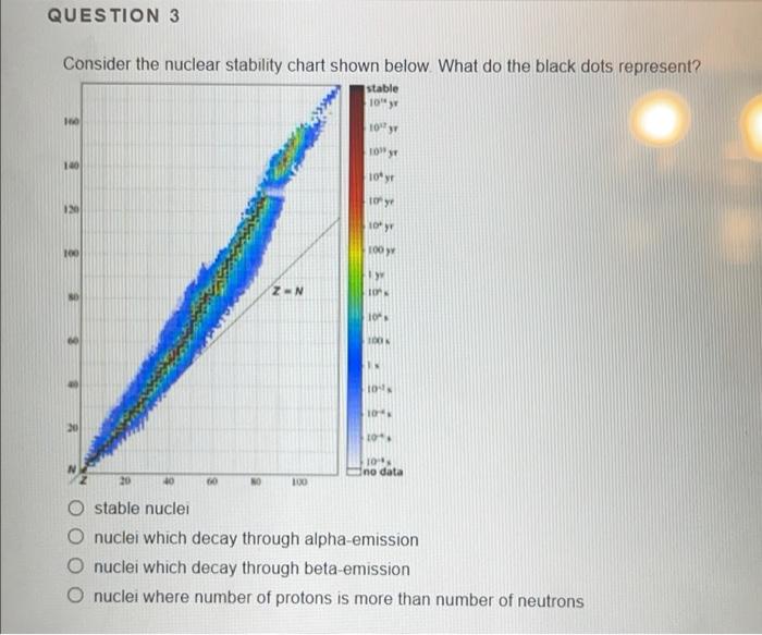 Solved QUESTION 3 Consider the nuclear stability chart shown | Chegg.com