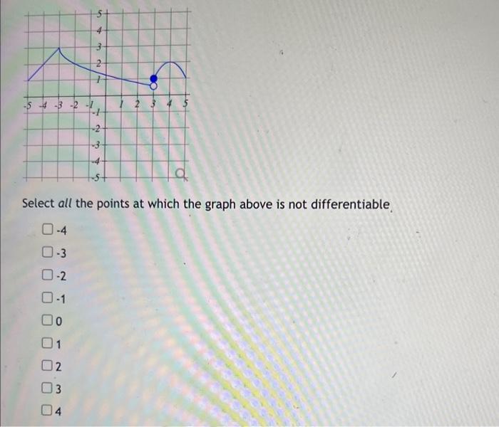 Solved Select all the points at which the graph above is not | Chegg.com