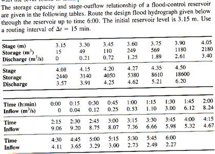 The storage capacity and stage-outflow relationship | Chegg.com