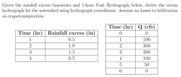Solved Given the rainfall excess timeseries and 1-hour Unit | Chegg.com