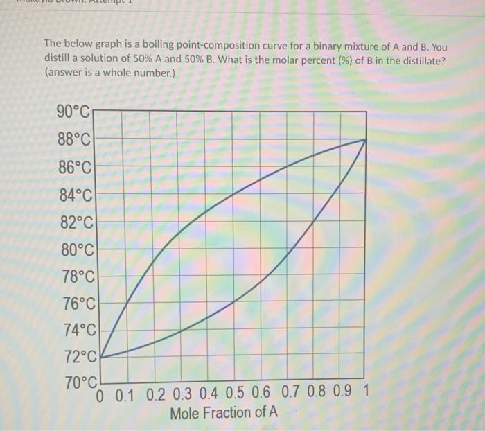 Solved The below graph is a boiling point-composition curve | Chegg.com