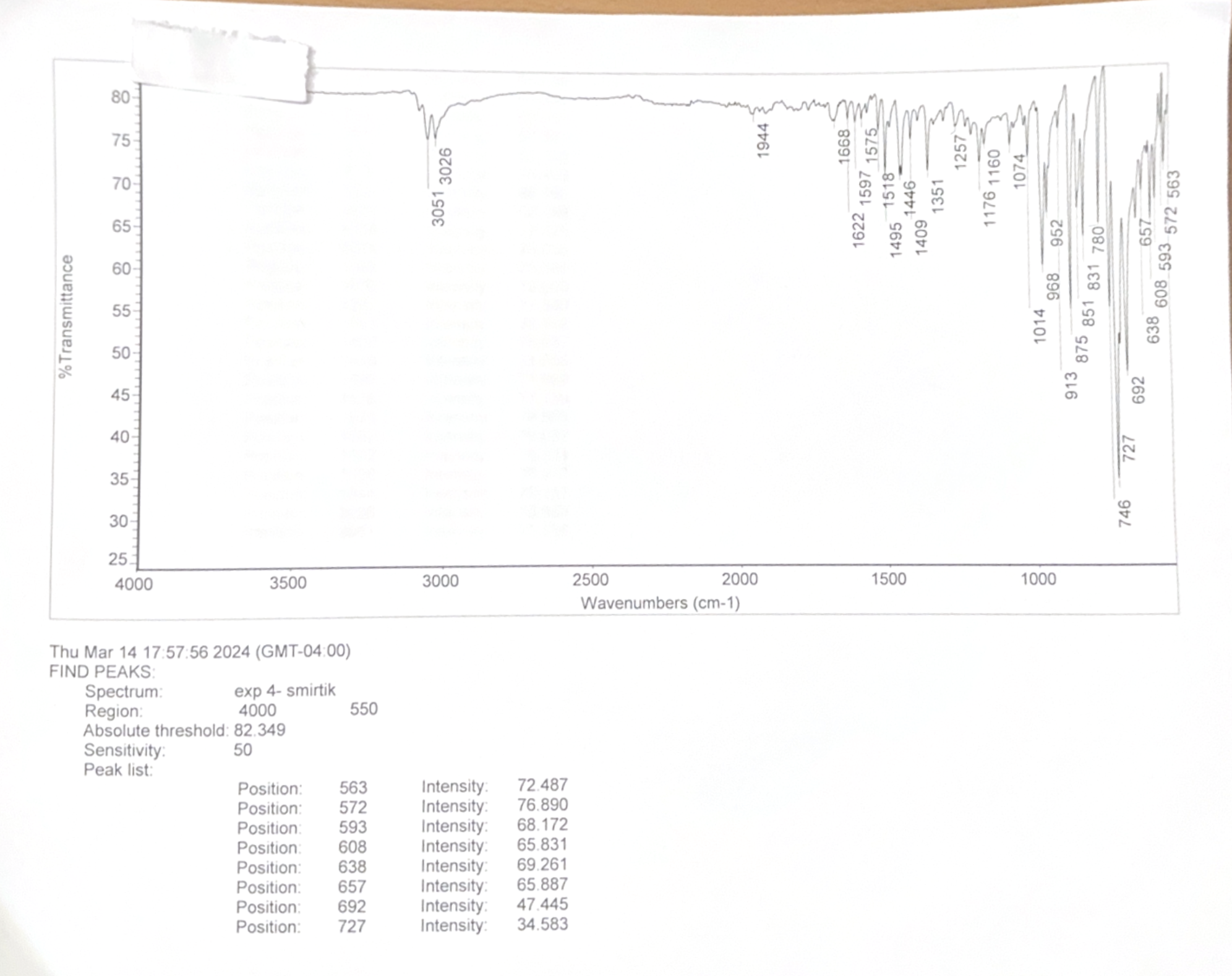 Solved Fully annotate your infrared spectrum of | Chegg.com