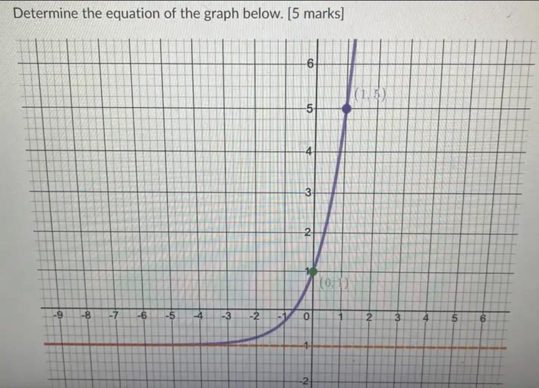 Solved Determine the equation of the graph below. [ 5 marks] | Chegg.com