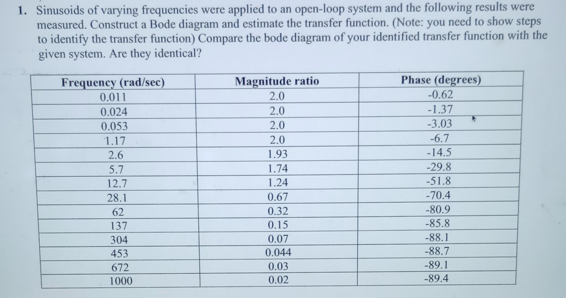 Solved Sinusoids of varying frequencies were applied to an | Chegg.com
