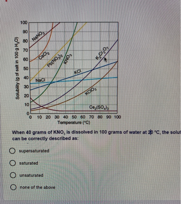Solved 100 NaNO3 KNO, K,Cr, CaCl Solubility (g of salt in | Chegg.com