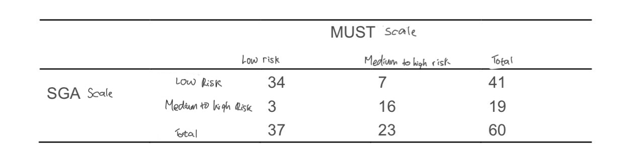 The simplified version of MUST (Malnutrition | Chegg.com