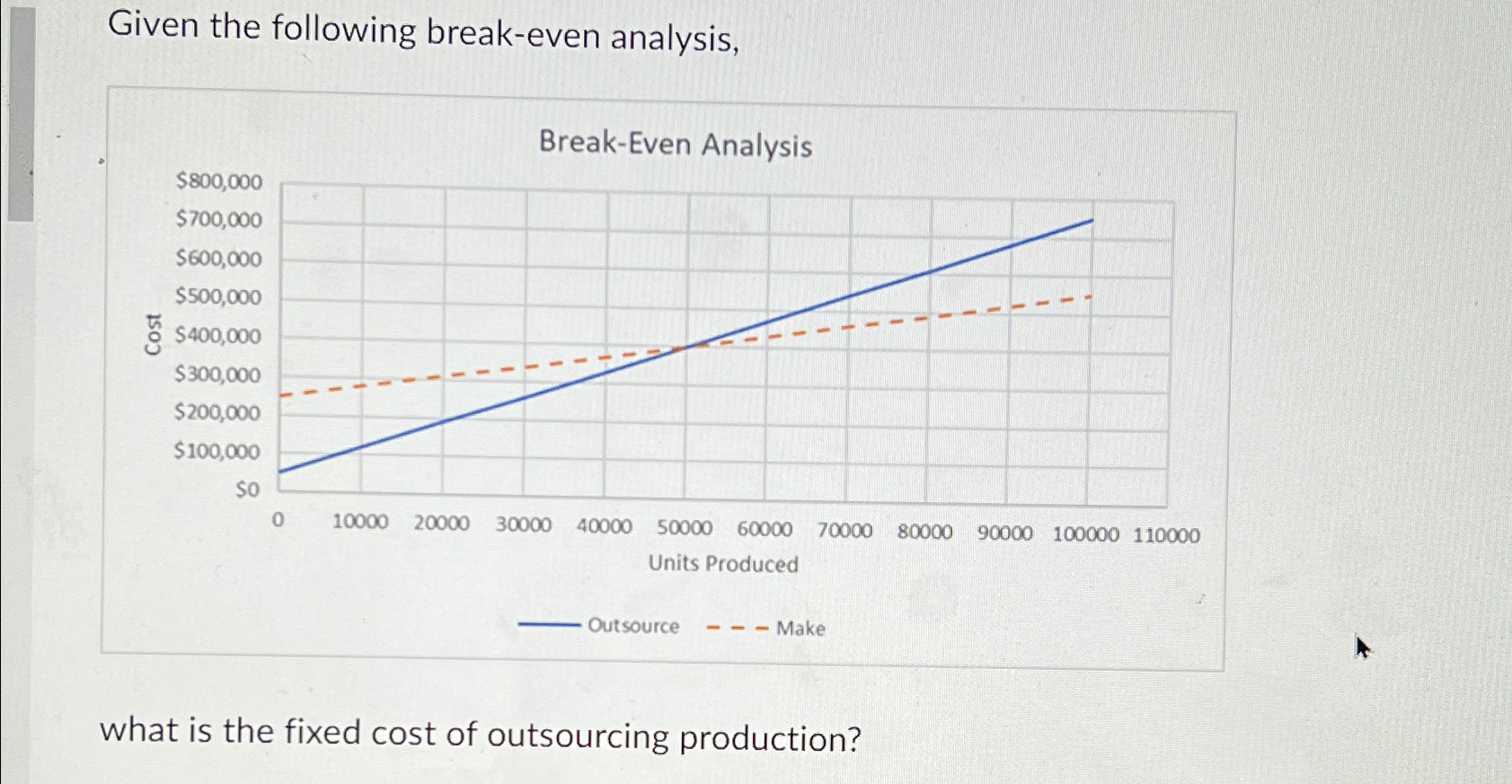 Solved Given the following break-even analysis,Break-Even | Chegg.com