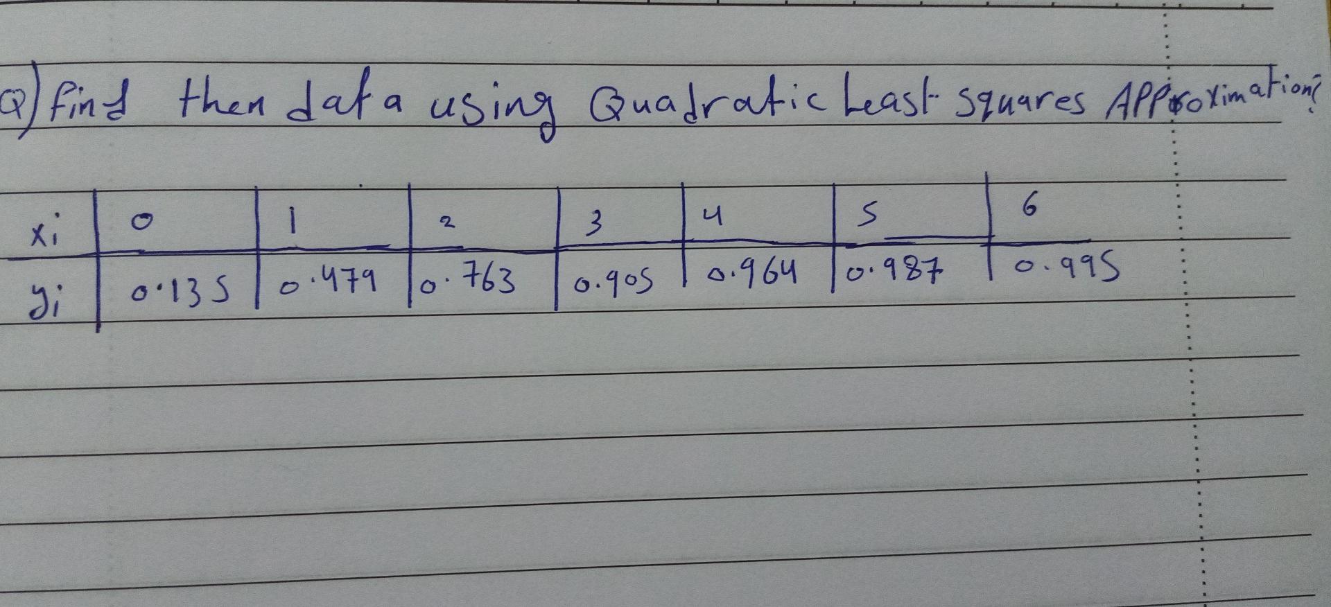 Solved a) find then data using Quadratic Least squares | Chegg.com