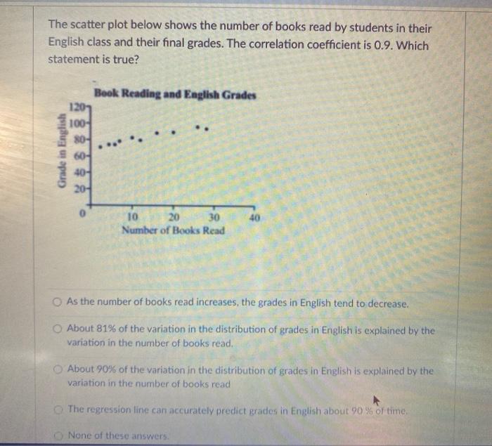 Solved The scatter plot below shows the number of books read | Chegg.com