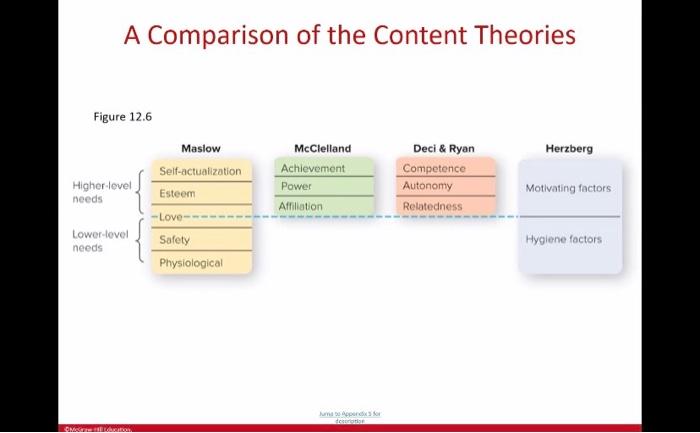 Of the four content theories regarding motivating | Chegg.com