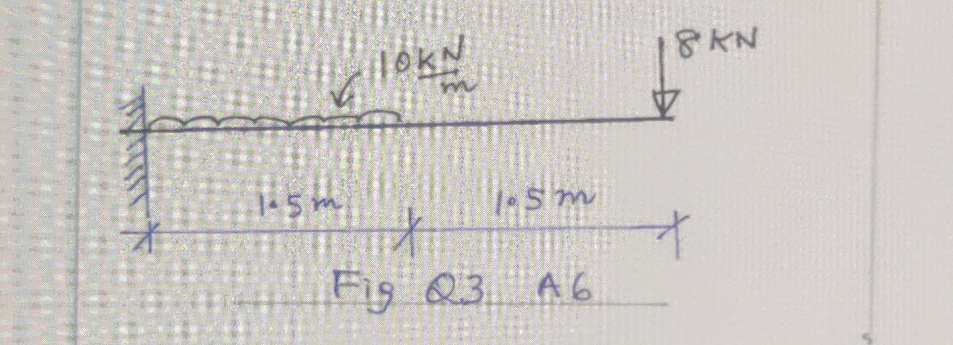 Solved Fig 24A6Q3, Q4 and Q5. Draw the shear force and | Chegg.com