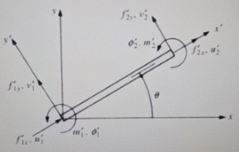 Solved The loads at node 2 of the Euler-Bernoulli beam | Chegg.com