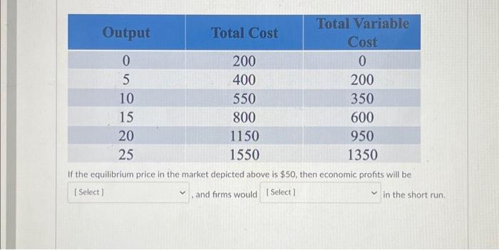 Solved Output 0 5 10 15 20 25 Total Cost 200 400 550 800 | Chegg.com