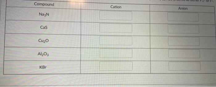 Solved Compound Cation Anion Na3N Cas Cu20 Al2O3 KBT | Chegg.com
