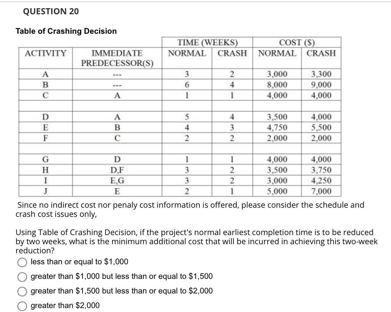 Solved QUESTION 20Table of Crashing Decision\table[[,TIME | Chegg.com
