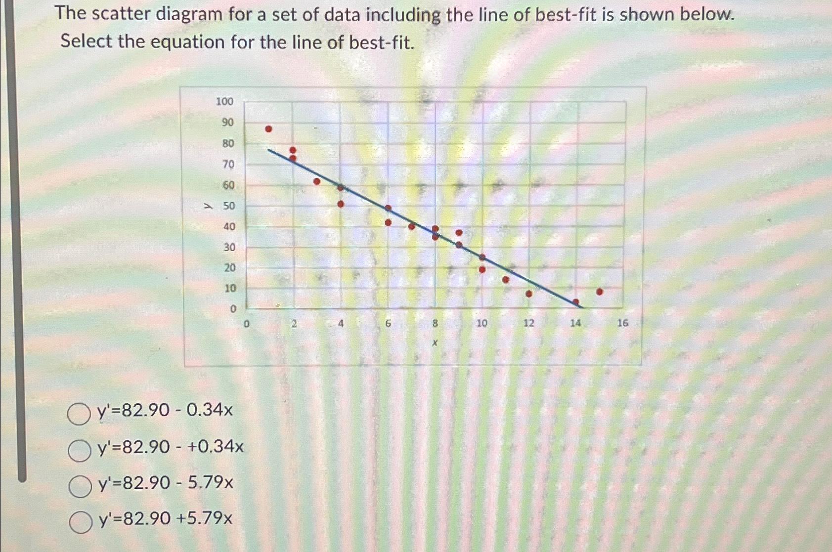 Solved The scatter diagram for a set of data including the | Chegg.com