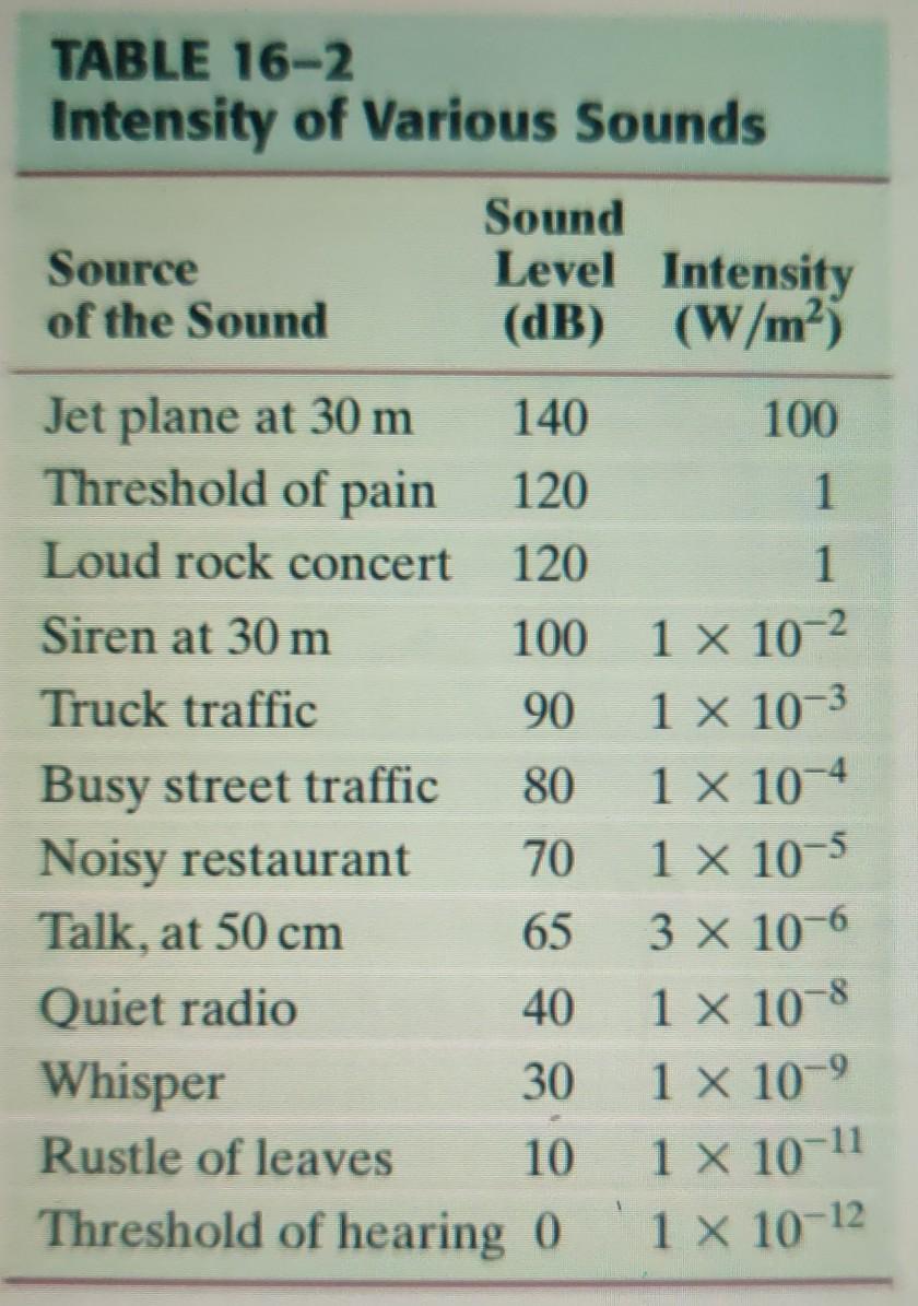Solved TABLE 16-2 Intensity of Various Sounds Sound Source | Chegg.com