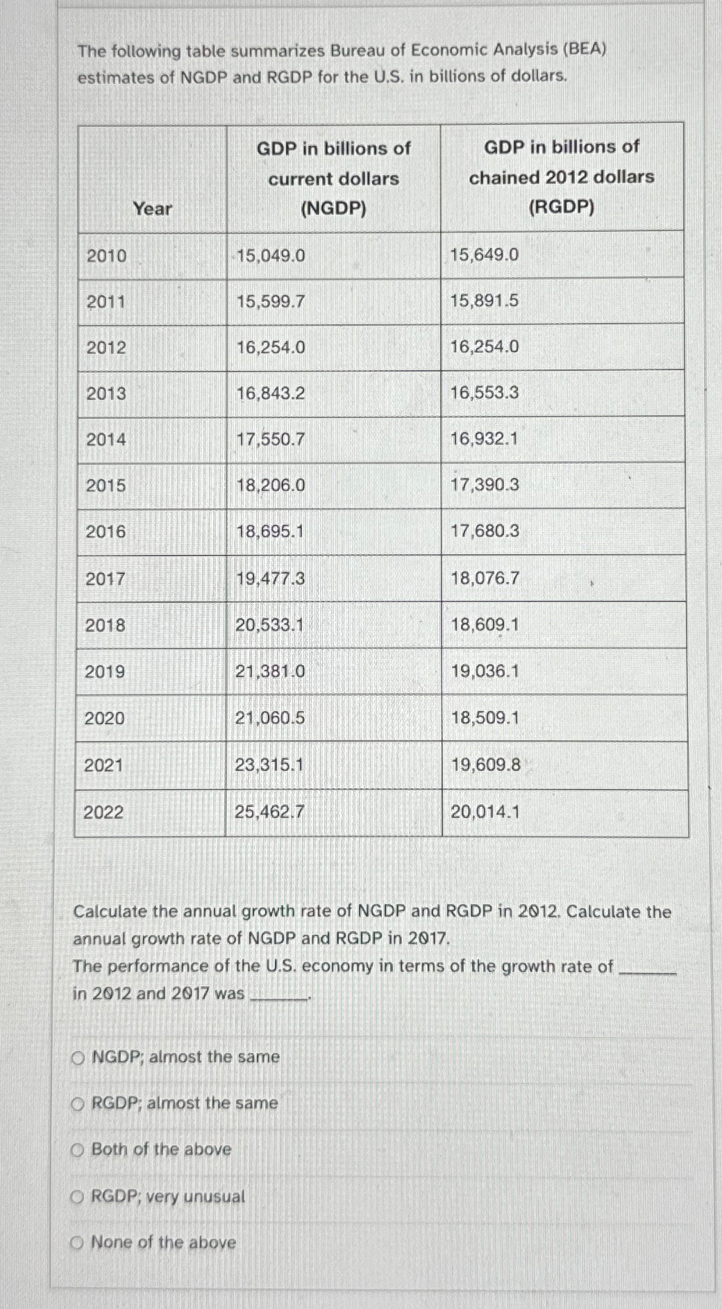 Solved The following table summarizes Bureau of Economic | Chegg.com