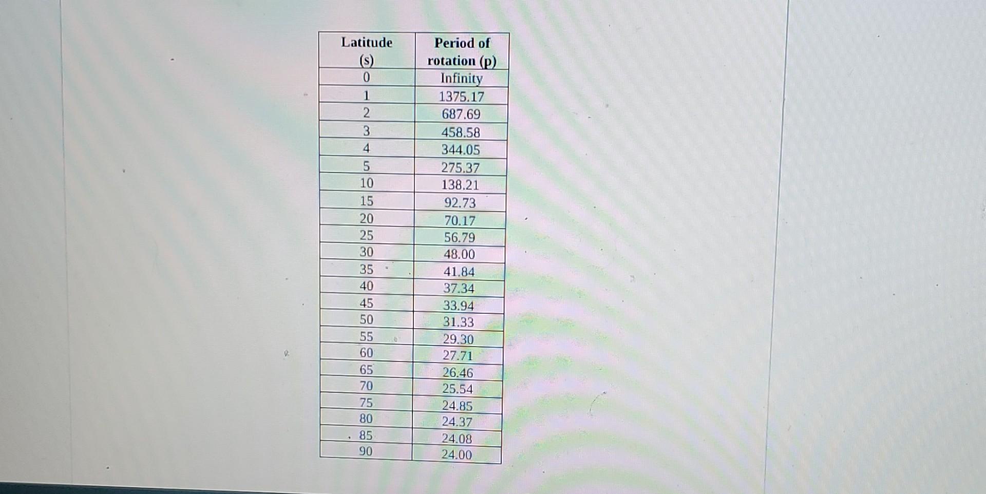 \begin{tabular}{|c|c|} \hline Latitude (s) & | Chegg.com
