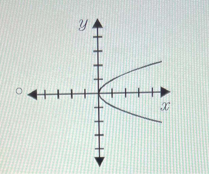Solved Which of the following graphs represents a | Chegg.com