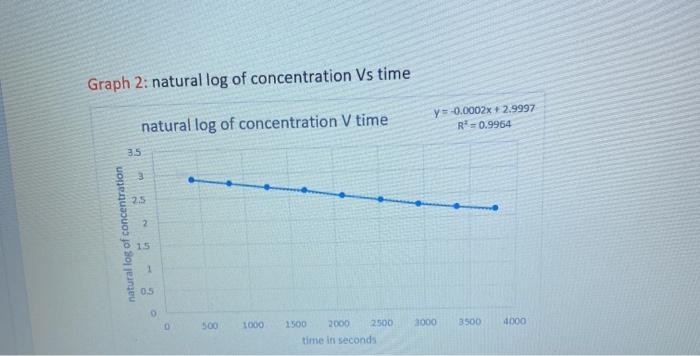 Solved Graph 2: natural log of concentration Vs time natural | Chegg.com