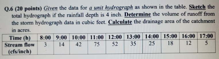 Solved Q.6 (20 points) Given the data for a unit hydrograph | Chegg.com