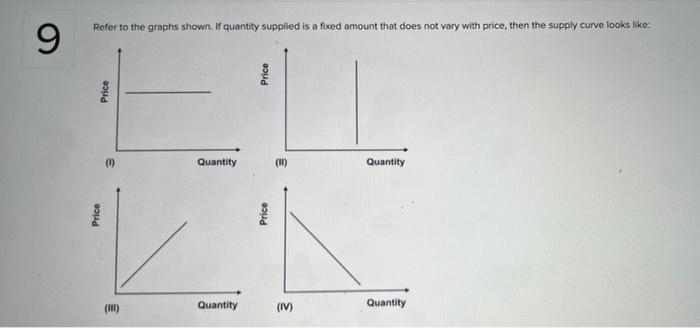 Solved Refer to the graphs shown. If quantity supplied is a | Chegg.com