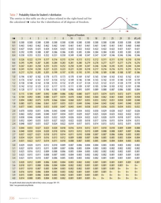 Solved Table 7 Probability-Values for Student's | Chegg.com