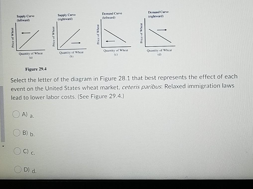 Solved Supply Curve (leftward) Supply Curve (rightward) | Chegg.com