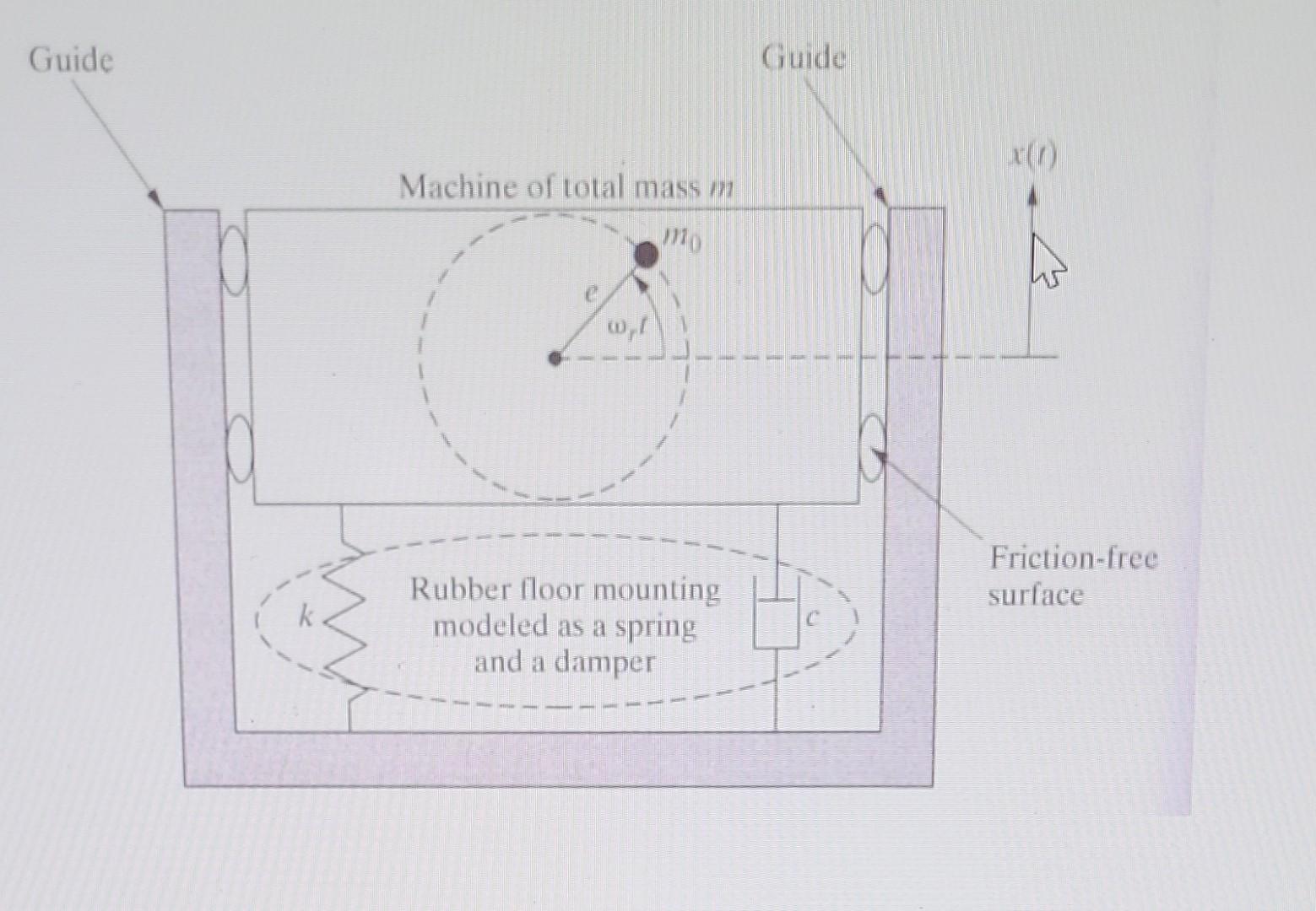 Solved 2. Consider a machine with rotating unbalance of mass | Chegg.com