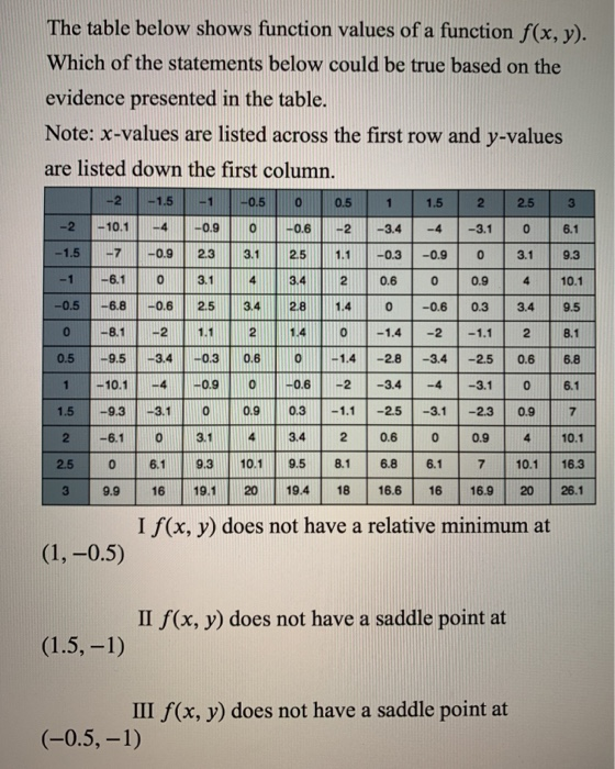 Solved -1.5 3 0.9 The table below shows function values of a | Chegg.com