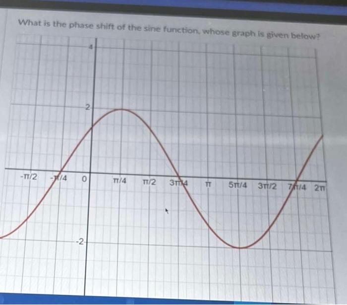 Solved What is the amplitude of the sine fumiction, whose | Chegg.com