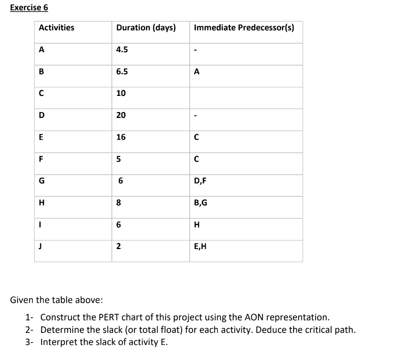 Solved Exercise 6\table[[Activities,Duration | Chegg.com