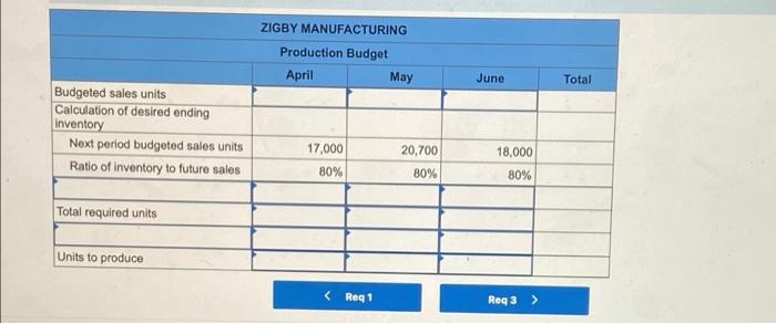 Solved The management of Zigby Manufacturing prepared the | Chegg.com