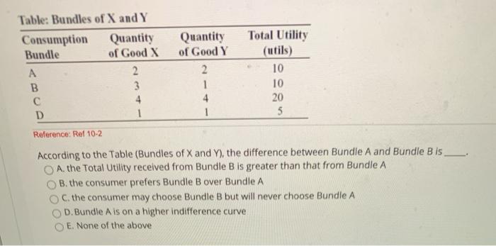 Solved Total Utility (utils) Table: Bundles of X and Y | Chegg.com