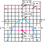 Solved: For equation of a parabola x2 = 4py or y2 = 4px is give ...