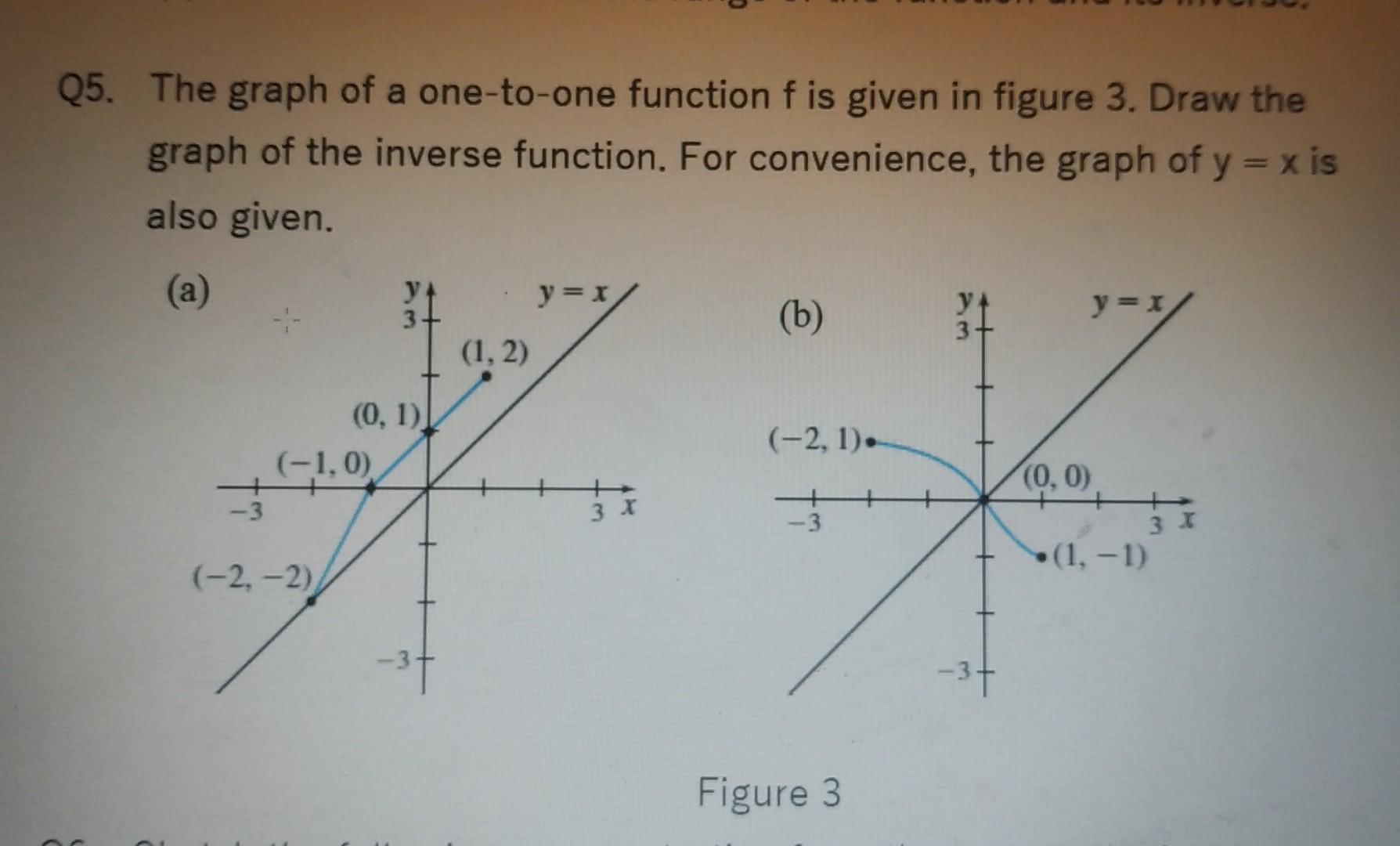 Solved 5. The graph of a one-to-one function f is given in | Chegg.com