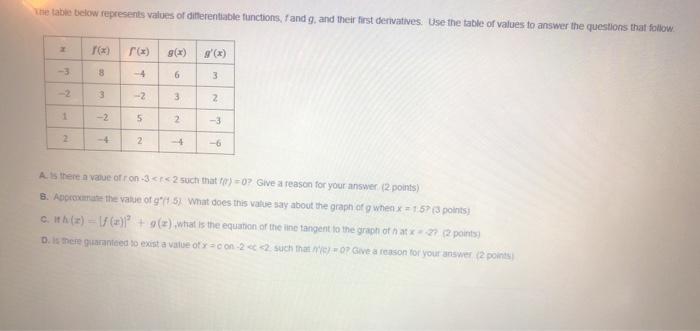 Solved the table below represents values of differentiable | Chegg.com