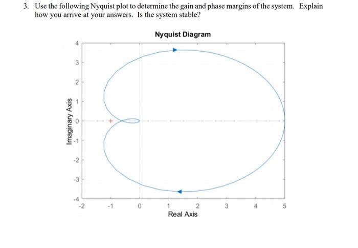 Solved 3. Use the following Nyquist plot to determine the | Chegg.com