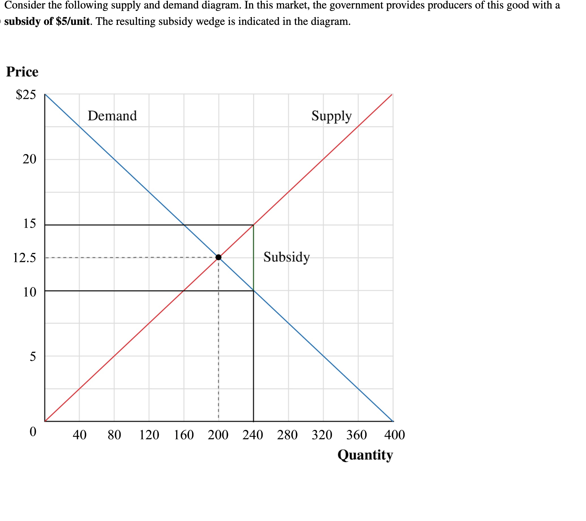 Solved Consider the following supply and demand diagram. In | Chegg.com