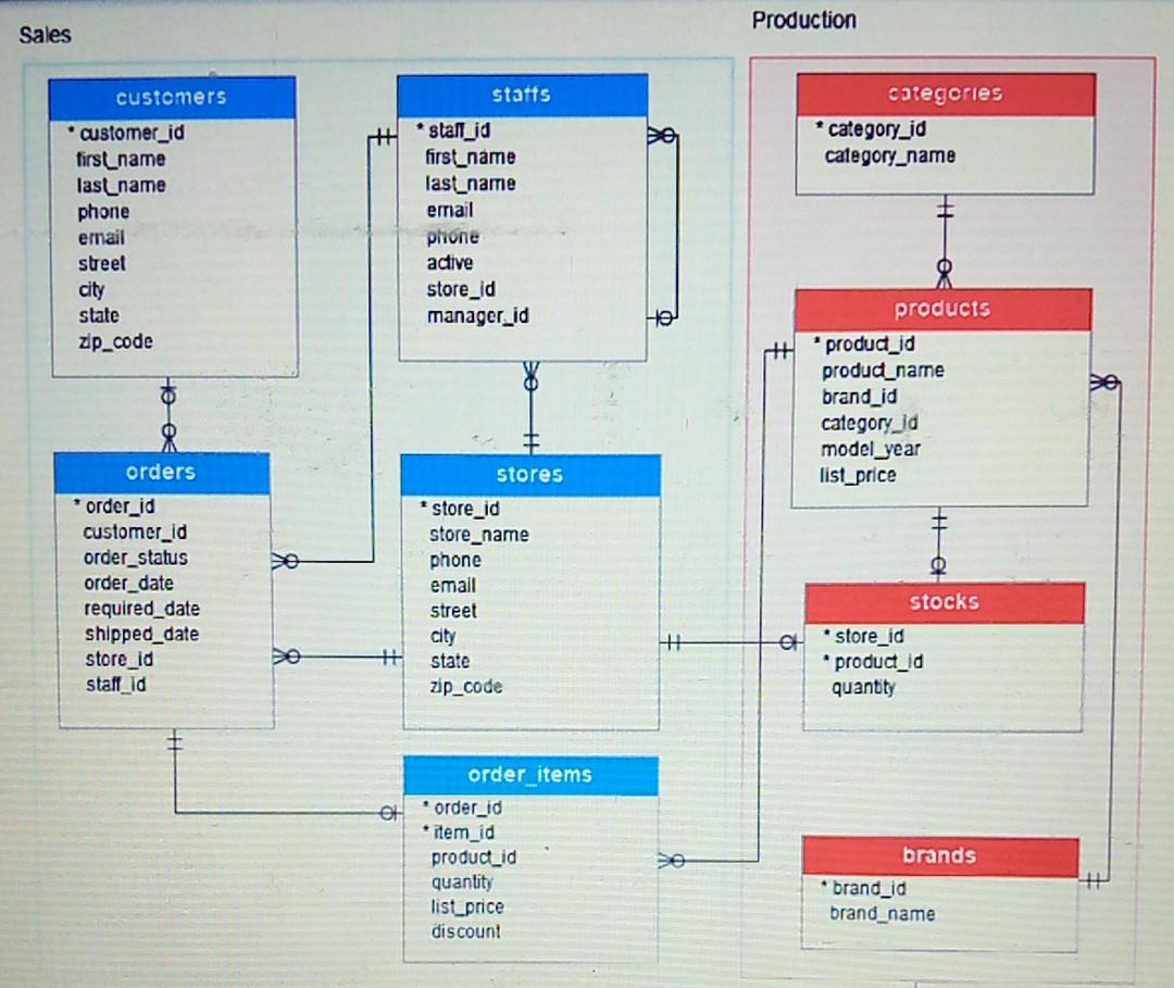 Solved Convert below ERD into table type name name | Chegg.com