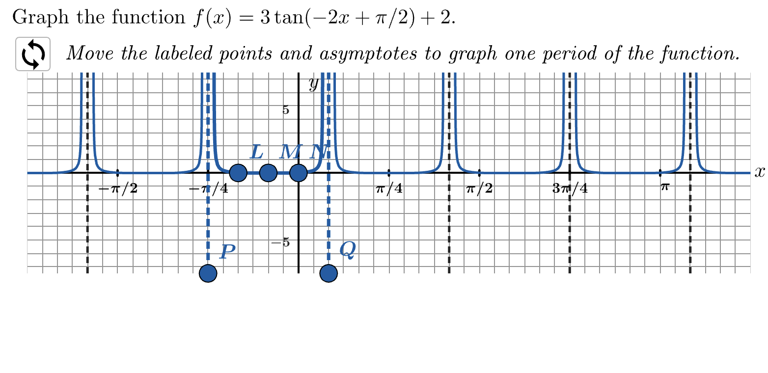 Solved Graph the function f(x)=3tan(-2x+π2)+2.Move the | Chegg.com