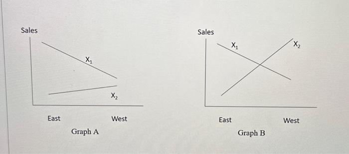 Solved Look at the following graphs:Which of the following | Chegg.com