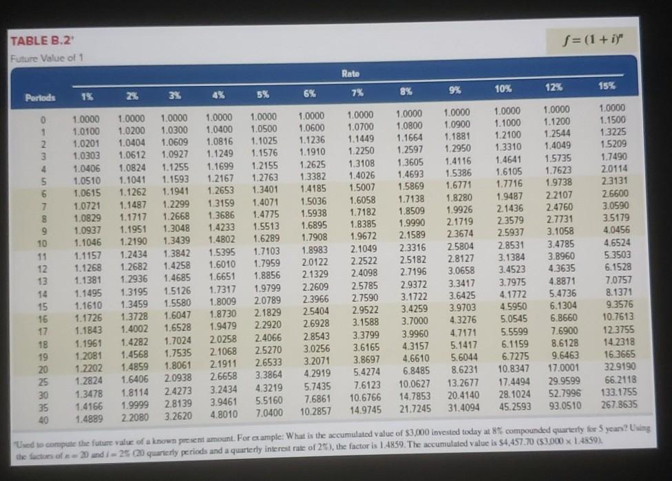 Solved Mike Derr Company expects to earn 8% per year on an | Chegg.com