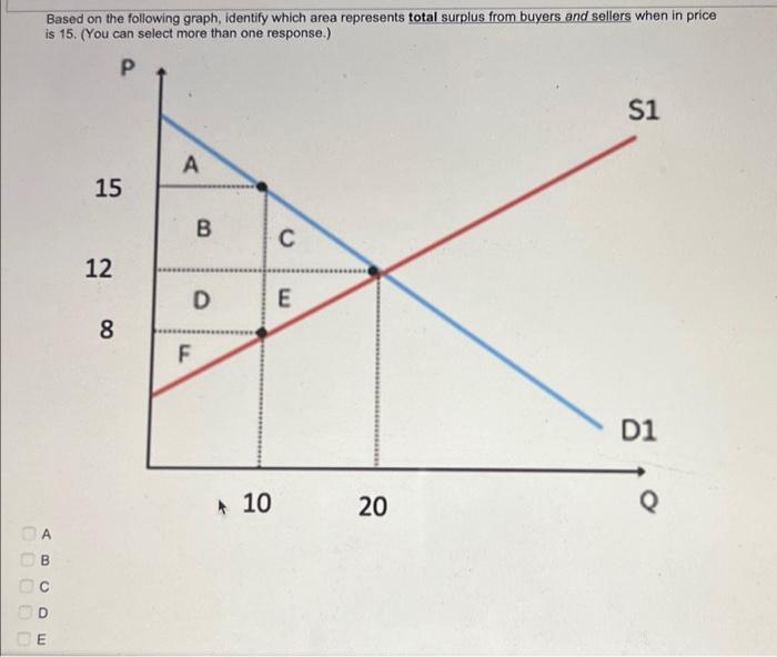 Solved Based on the following graph, identify which area | Chegg.com