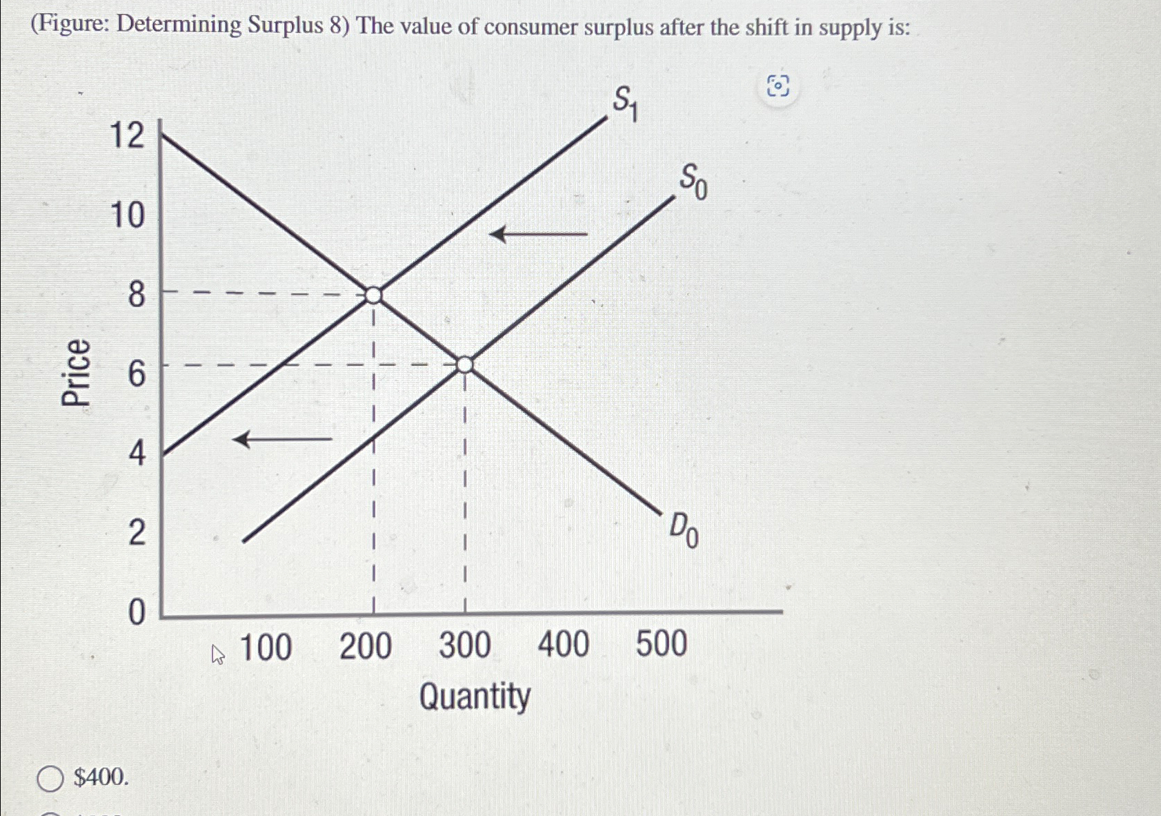 Solved (Figure: Determining Surplus 8) ﻿The value of | Chegg.com